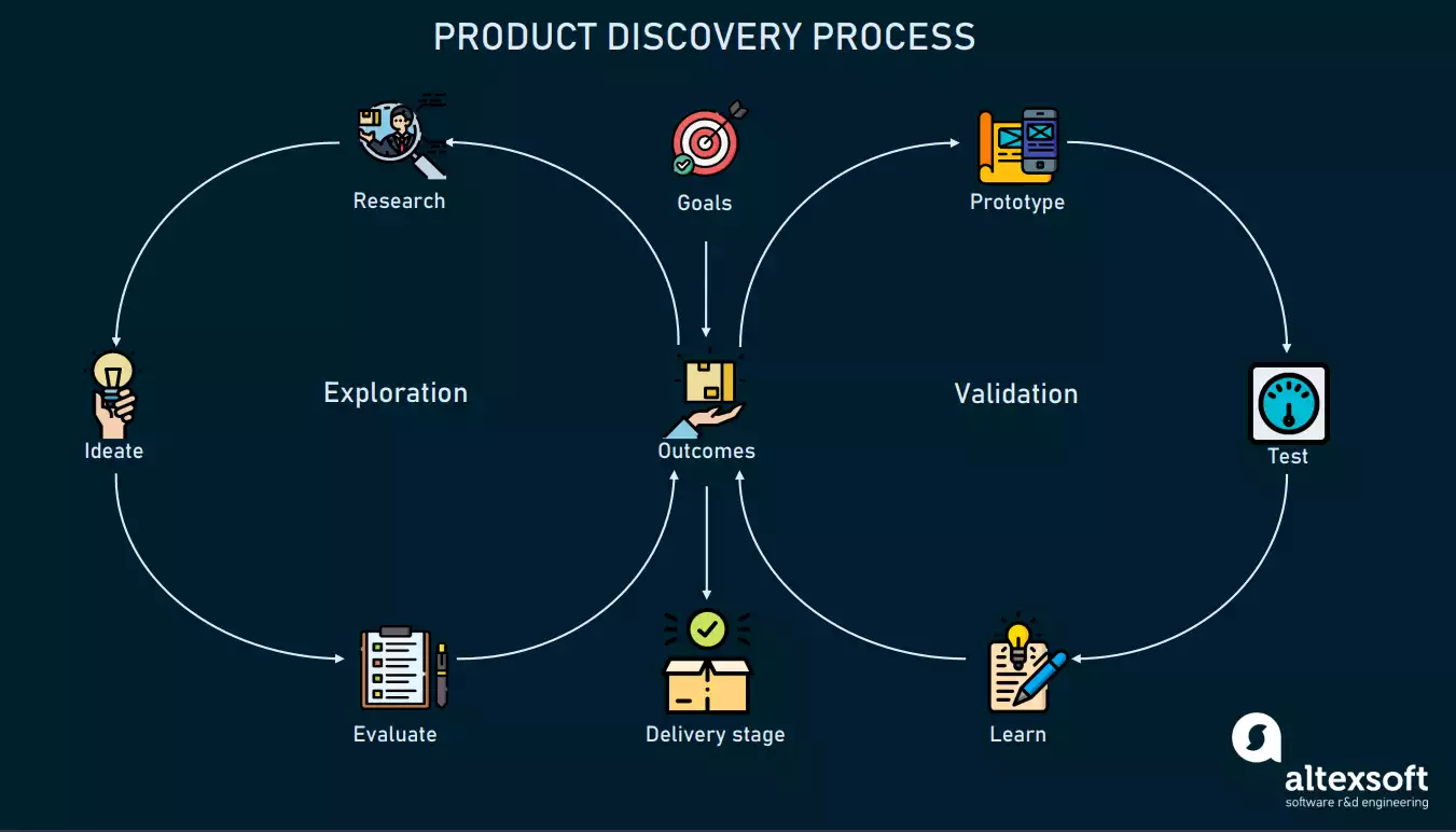 Product Discovery: Process, Techniques, and Frameworks