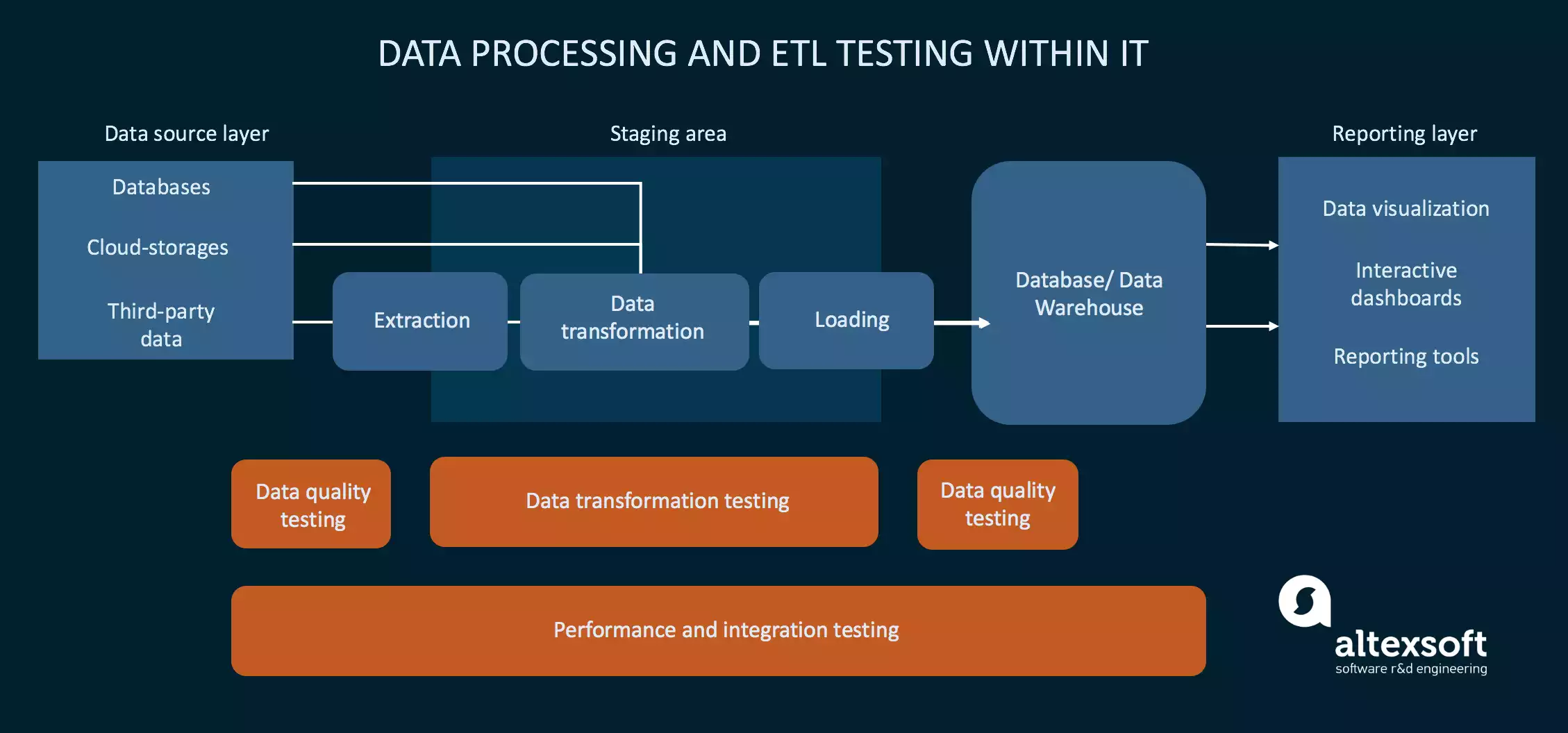 What is ETL Testing: Process, Tools, and Concepts