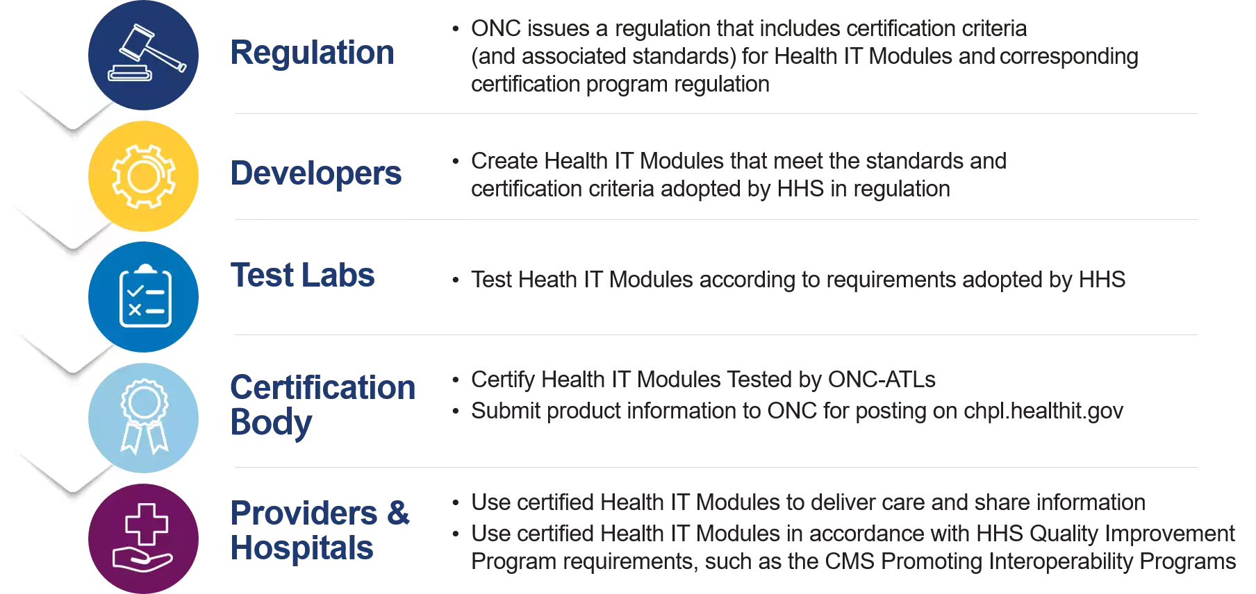 EHR Certification: Criteria and Certification Process