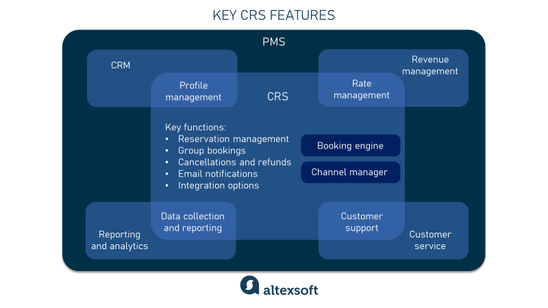 Central Reservation System (CRS) for Hotels: Functions and Integrations ...