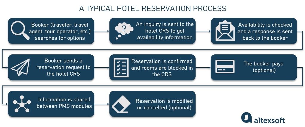 Central Reservation System (CRS) for Hotels: Functions and Integrations ...