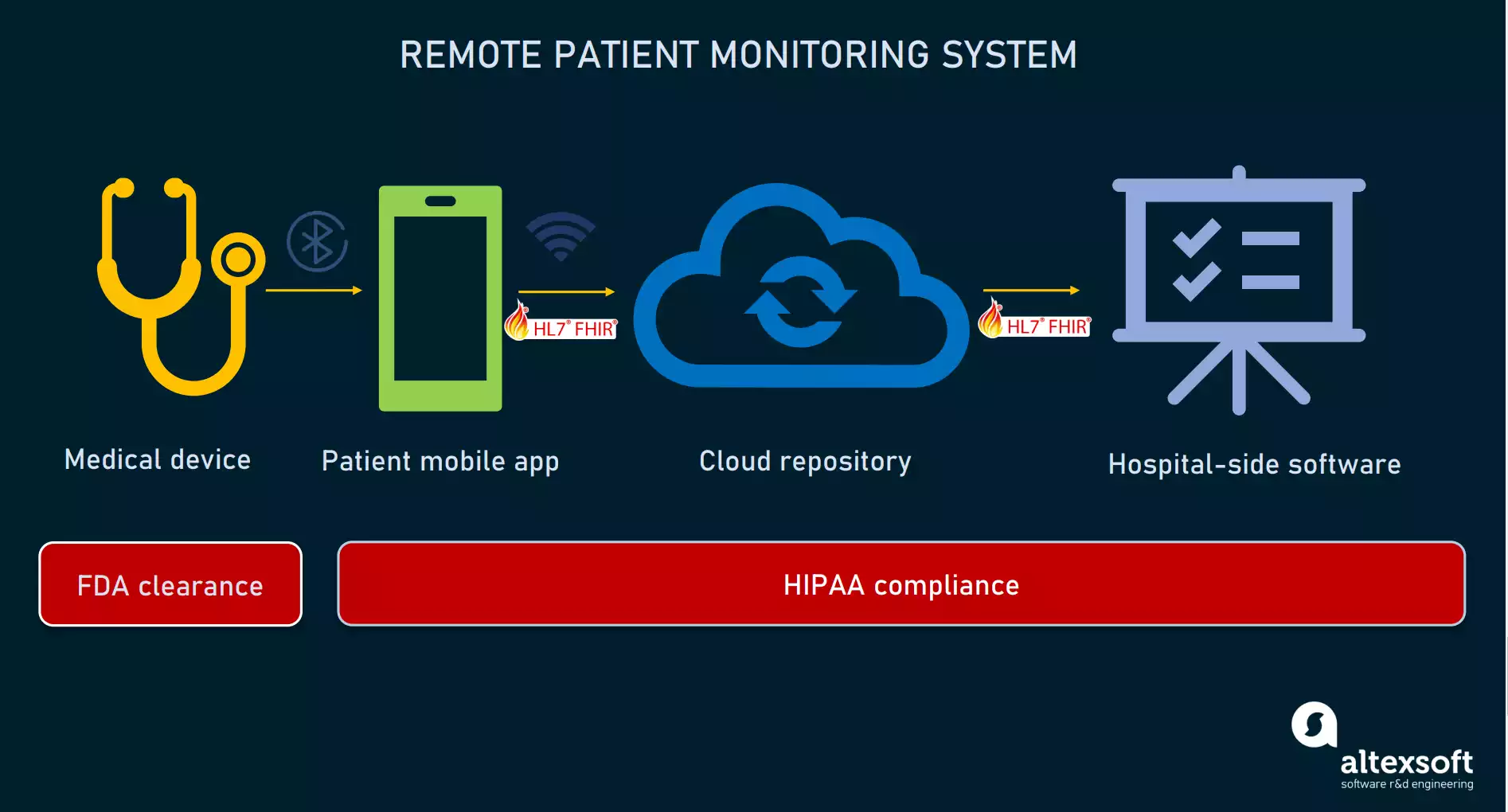 Remote Patient Monitoring Systems Overview
