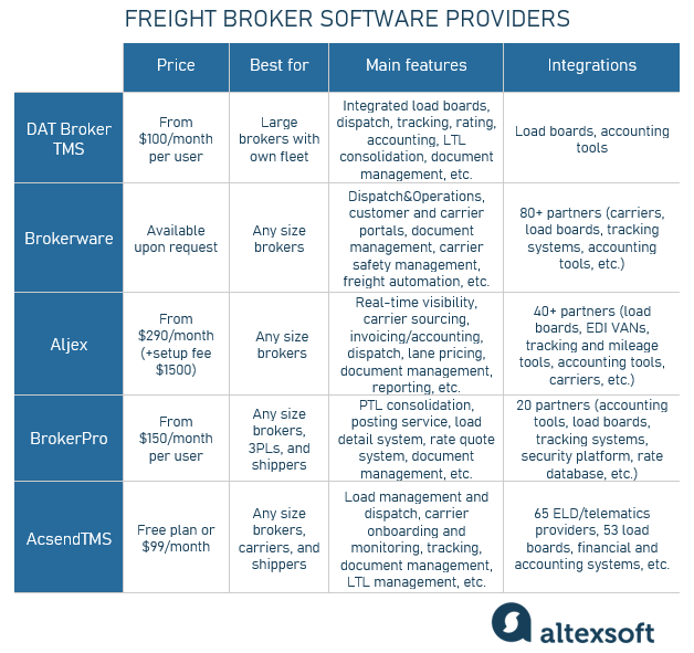 Freight Broker Software to Support Transportation Intermedia