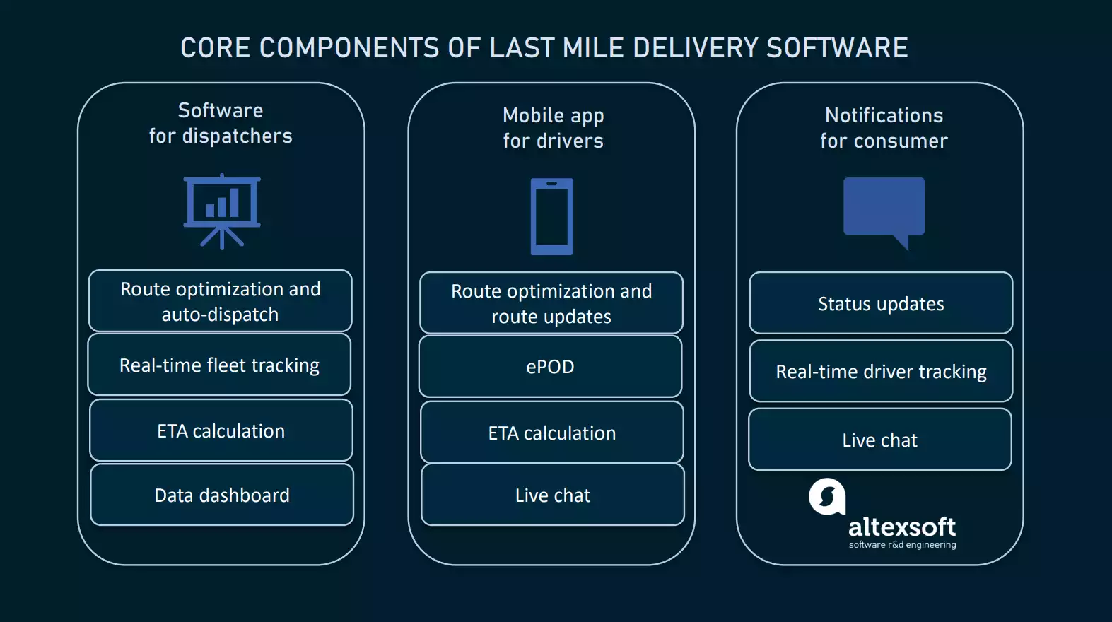 Last Mile Delivery: Software, Challenges, and Technologies