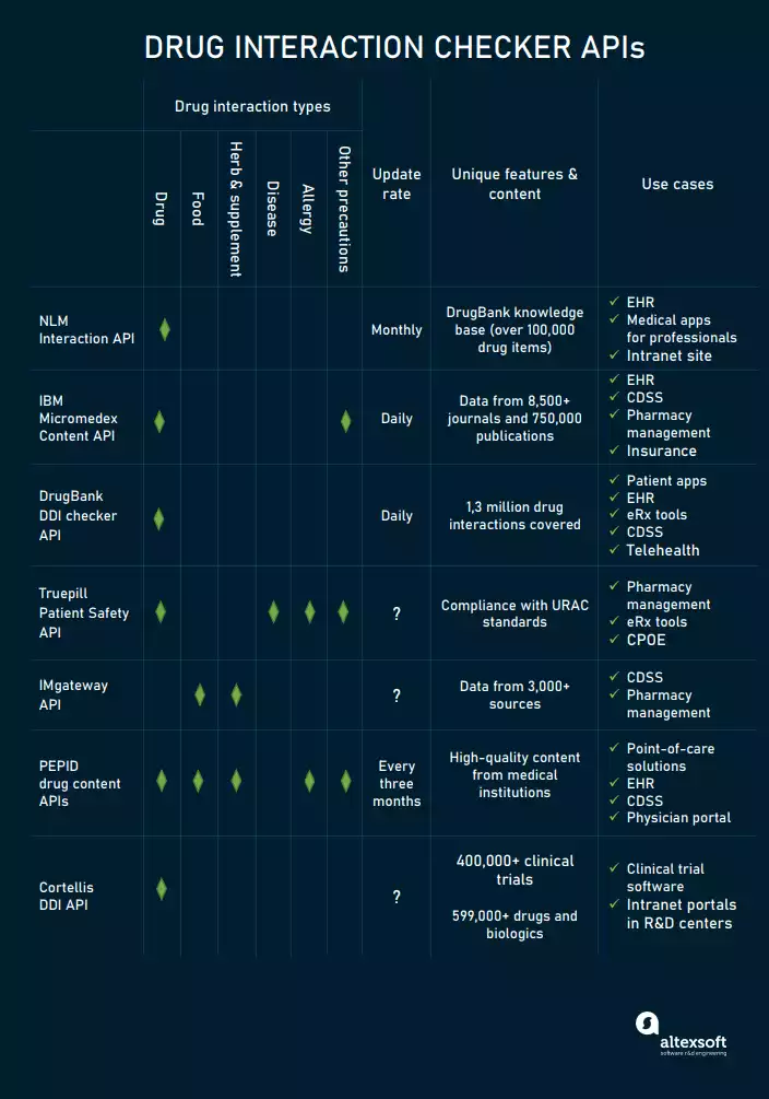 Drug Interaction Checker APIs: Providers and Features