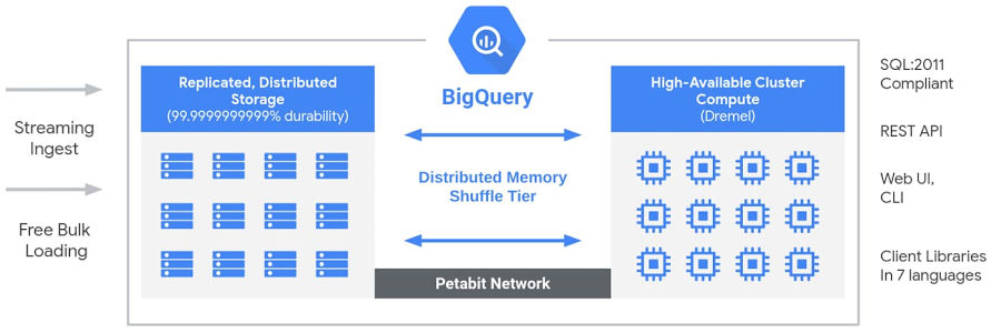 Snowflake Vs Redshift Vs Bigquery And Other Data Warehouses AltexSoft