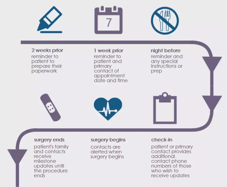 Patient Engagement Solutions for Education, Decision Making,