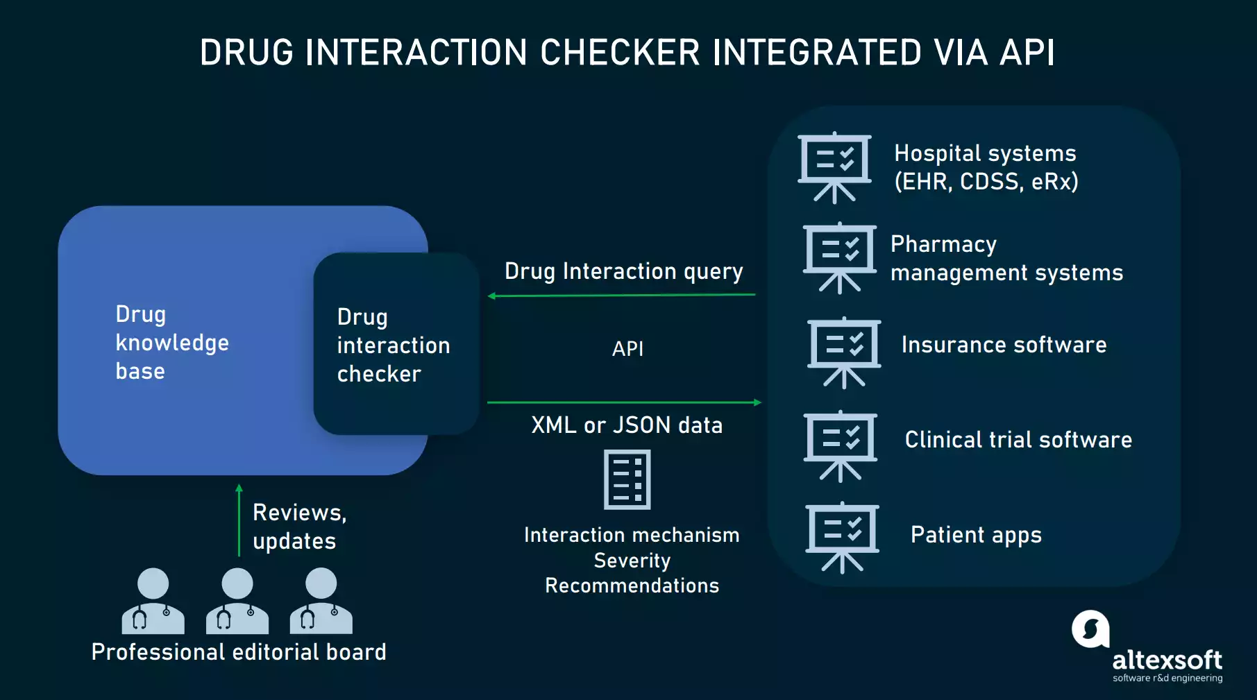 Drug Interaction Checker APIs: Providers and Features