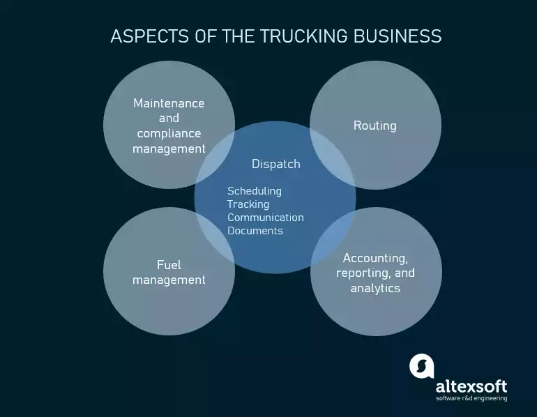 Trucking Software: Dispatch, Routing, Accounting
