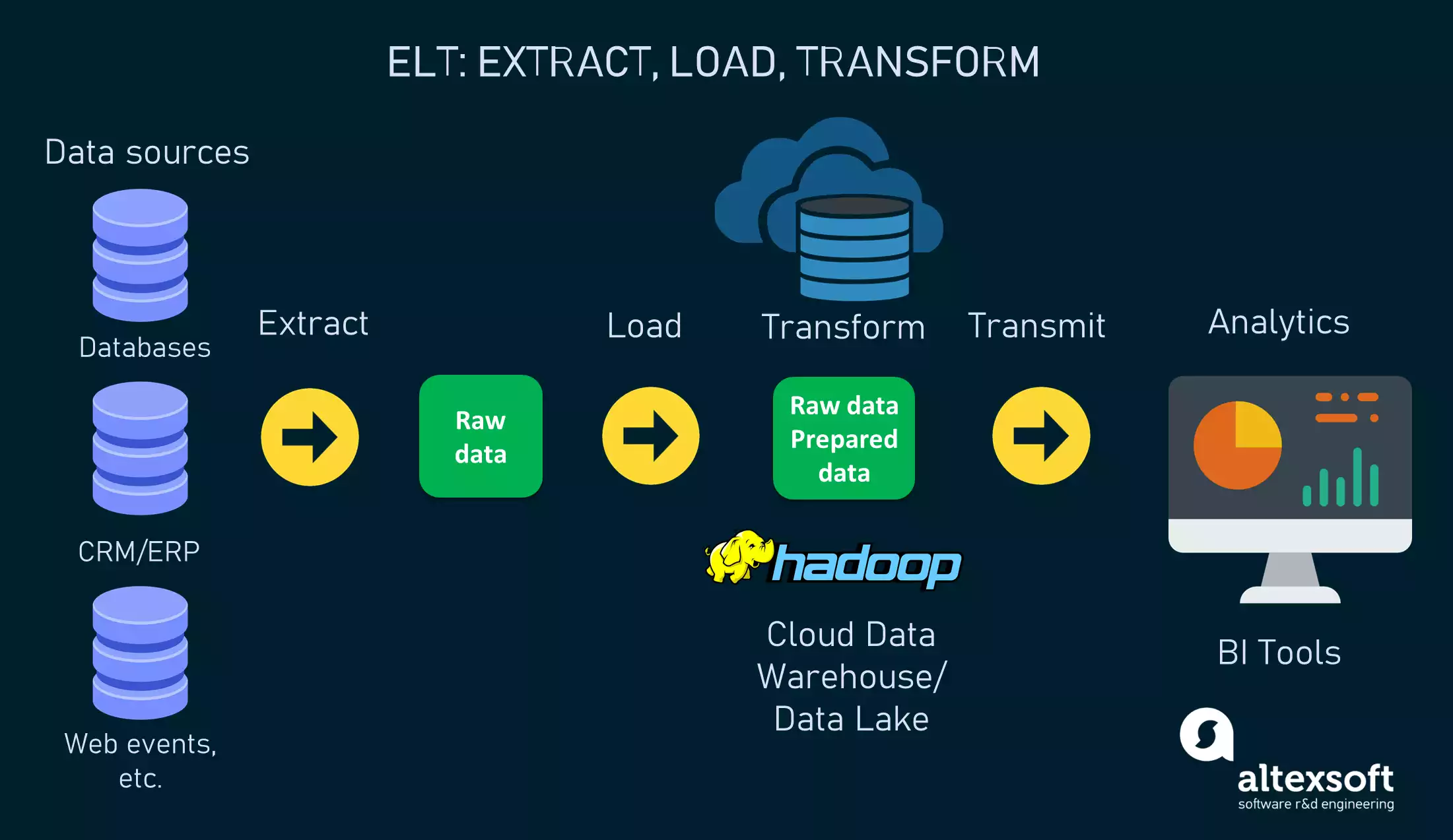 ETL vs ELT: Compared and Explained
