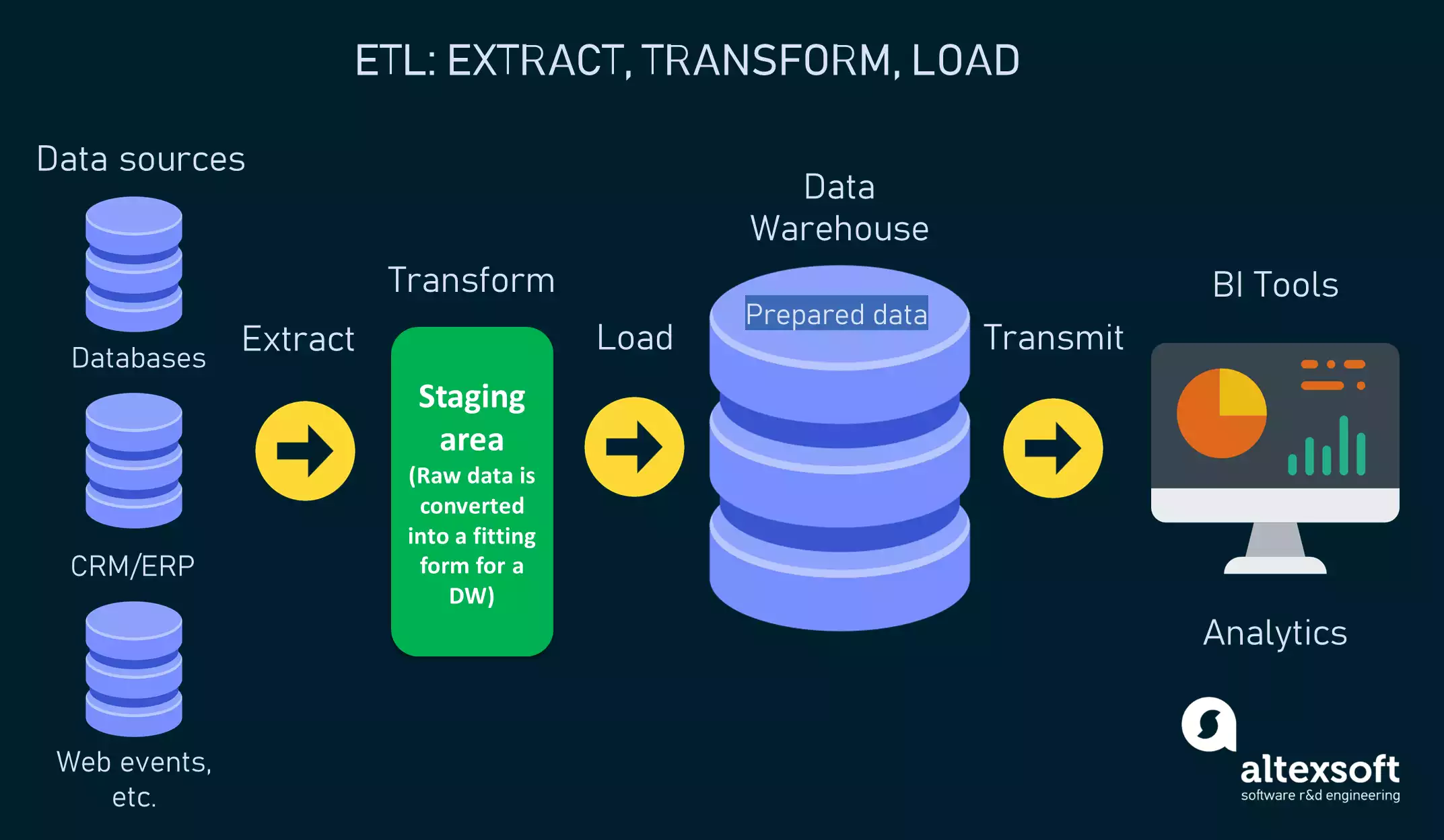 ETL vs ELT: Compared and Explained