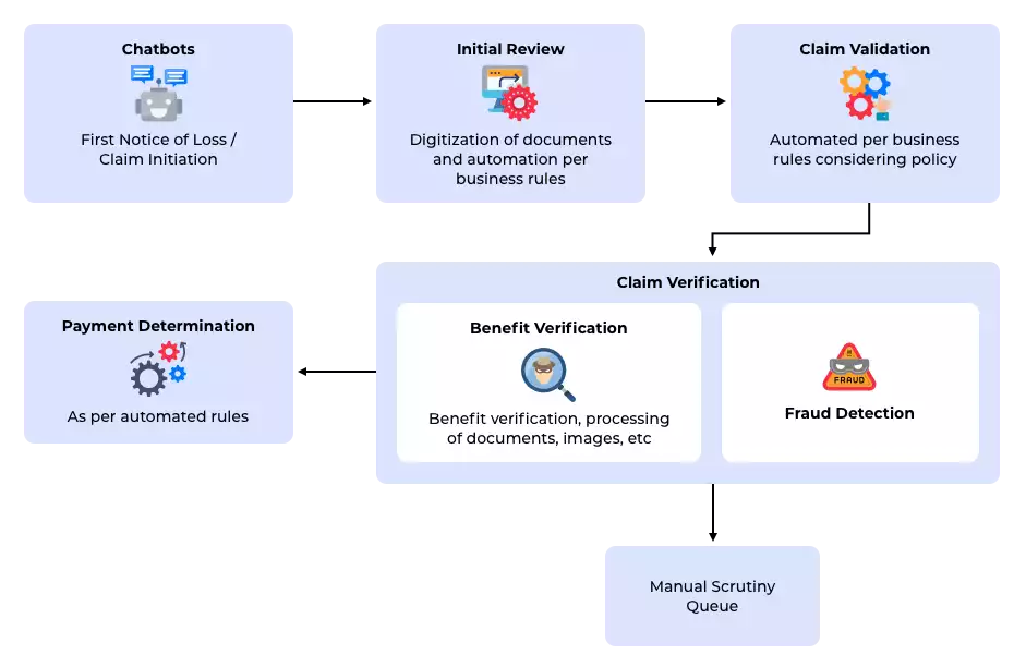 Automated Claim Processing With Rpa And Machine Learning