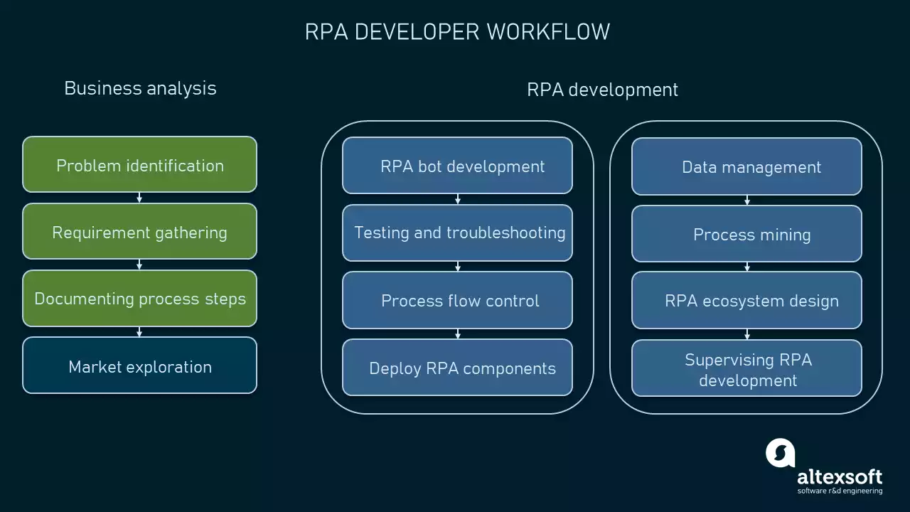 How to Become an RPA Developer: Skills and Certification