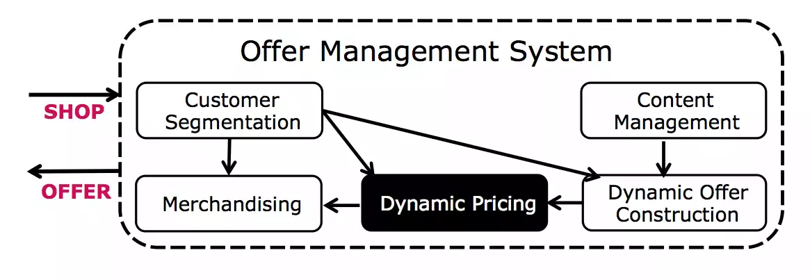 Dynamic Pricing Strategy for Airlines
