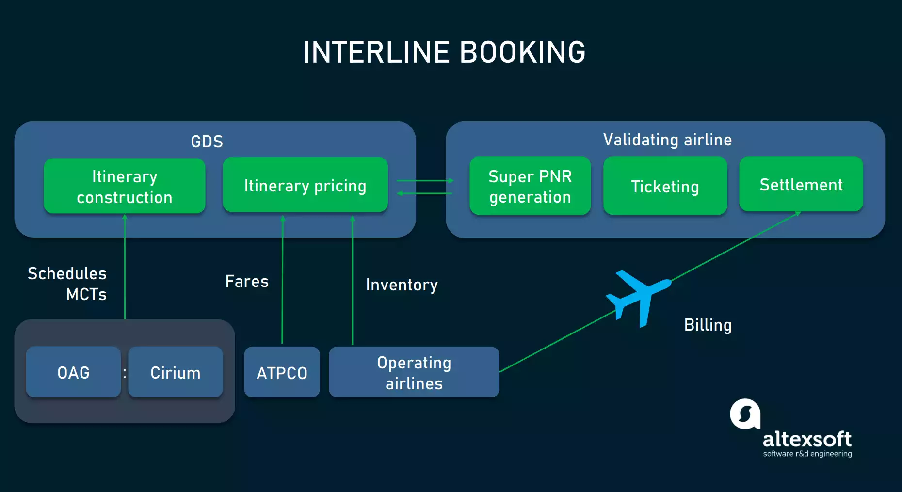 Connecting Flights: Virtual Interlining Benefits and How to