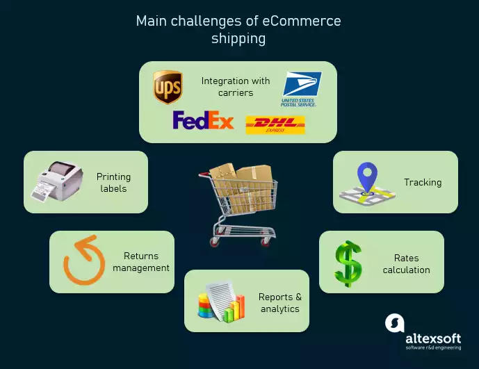 eCommerce Shipping: Challenges and Technological Solutions