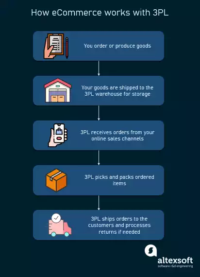 eCommerce Shipping: Challenges and Technological Solutions