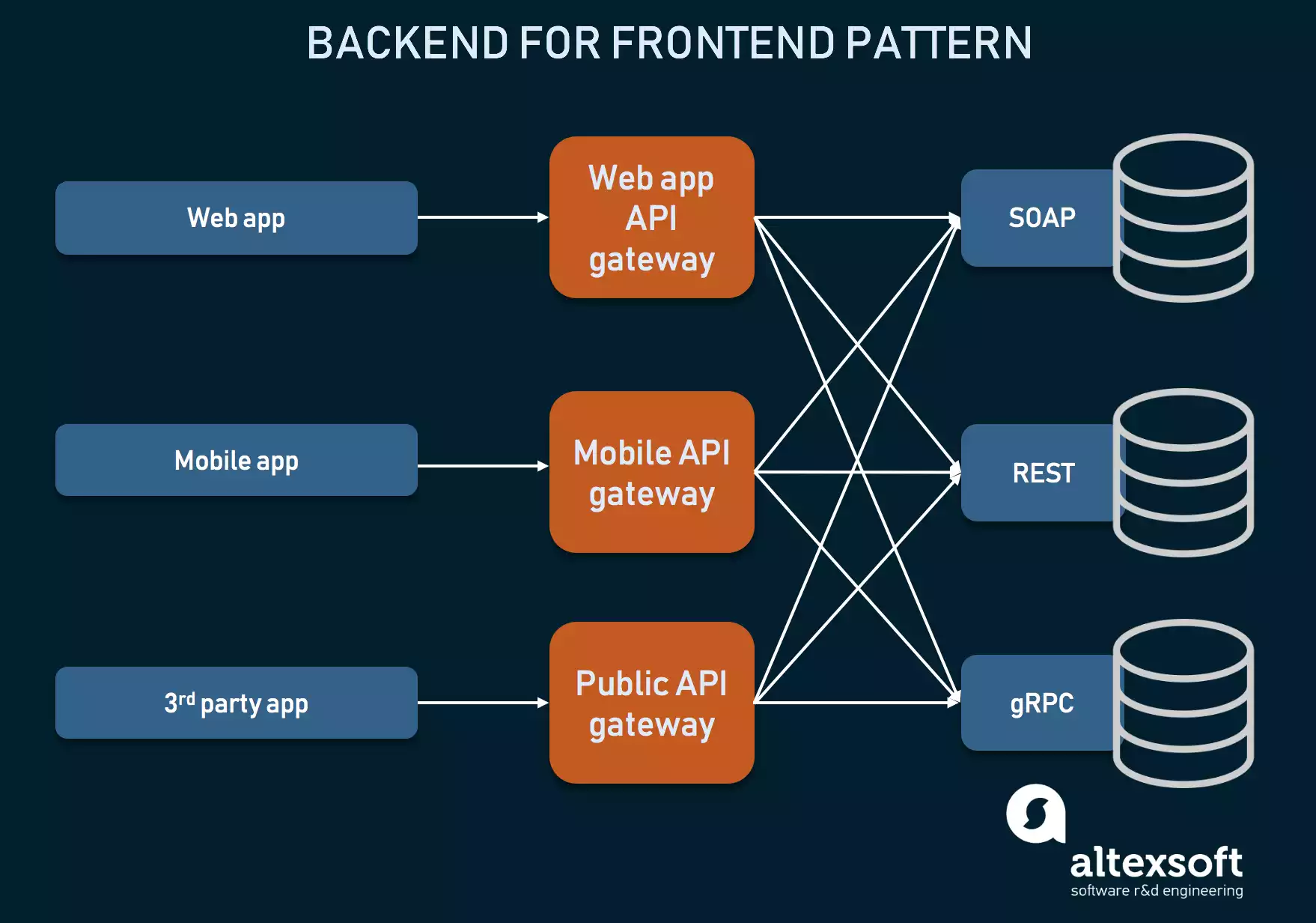 API Gateway: Why and When You Need It