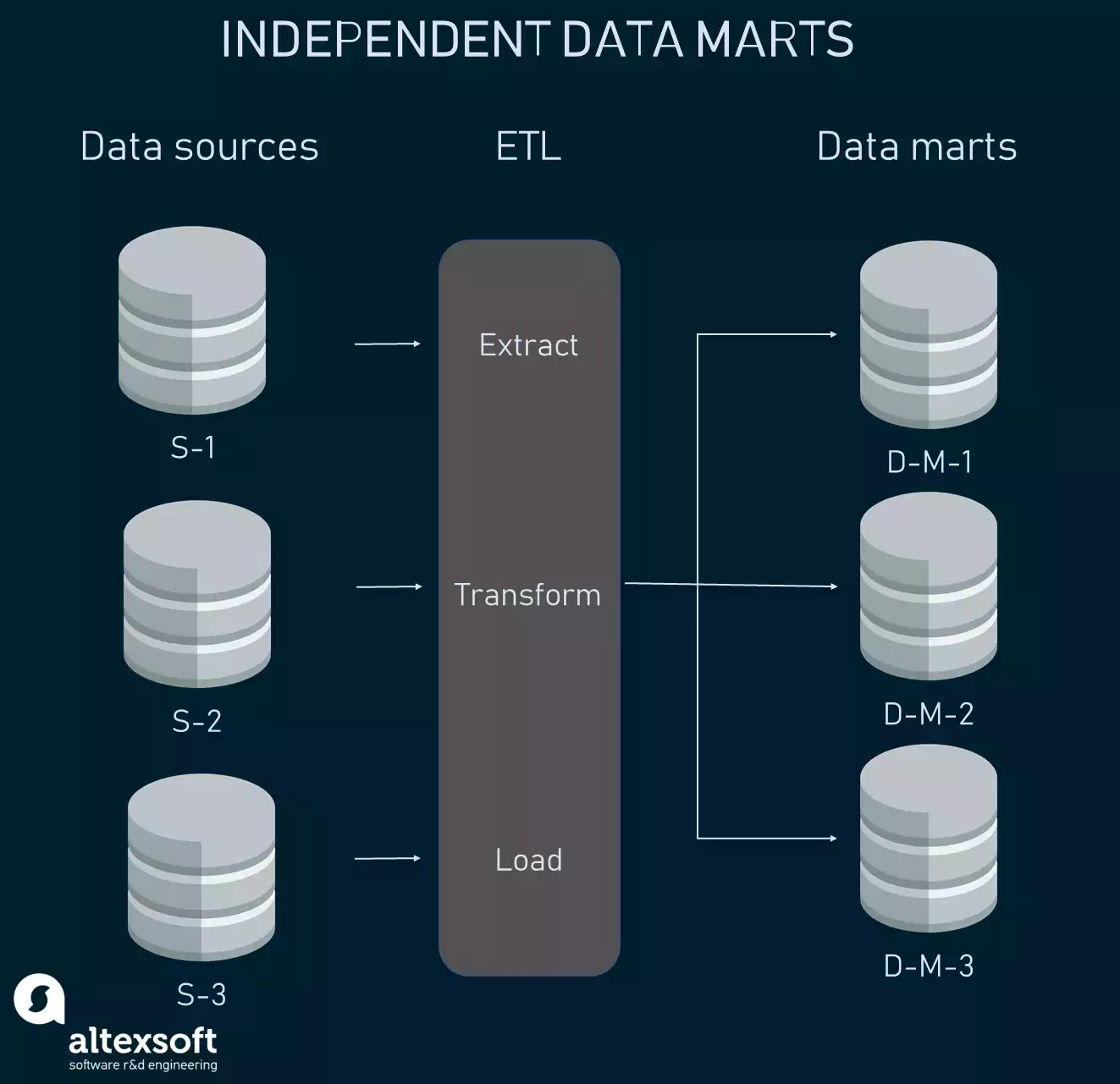 Data Marts Explained