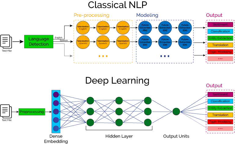 Natural Language Processing: Use Cases, Approaches, Tools