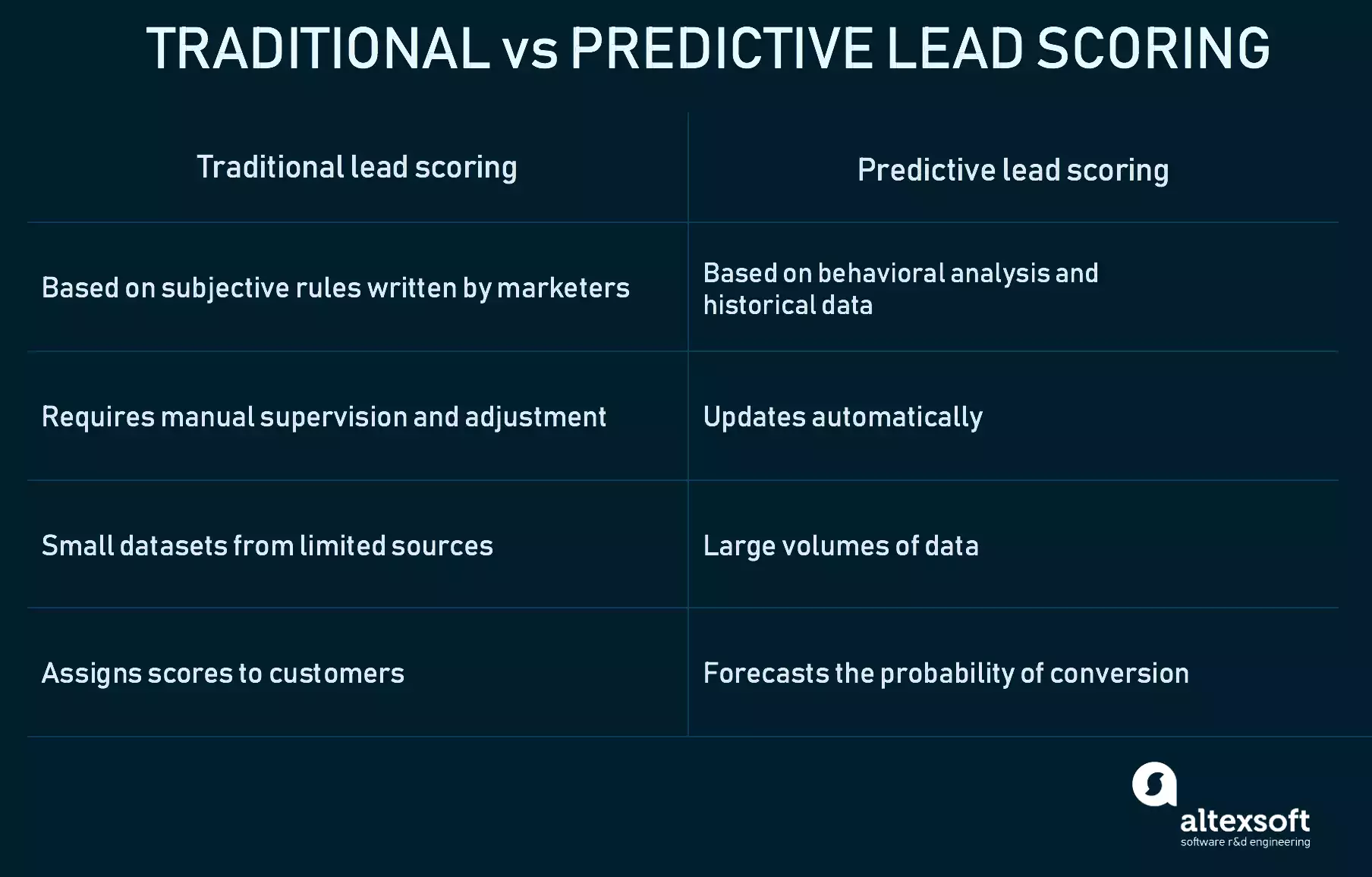 Predictive Lead Scoring: Discover Best-Fit Prospects with Ma