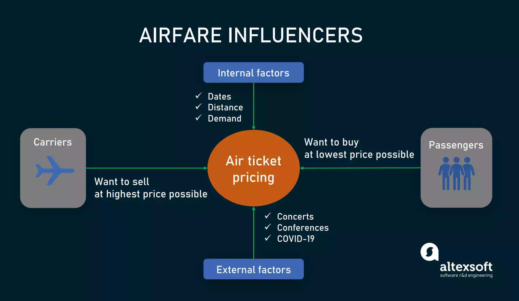 Flight Price Predictor: Training Models to Find the Best Tim