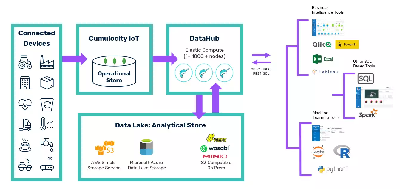 Data hub purpose and architecture overview