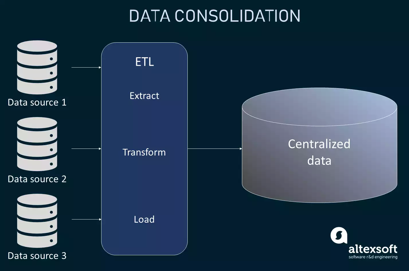 Data Integration: The Essential Guide