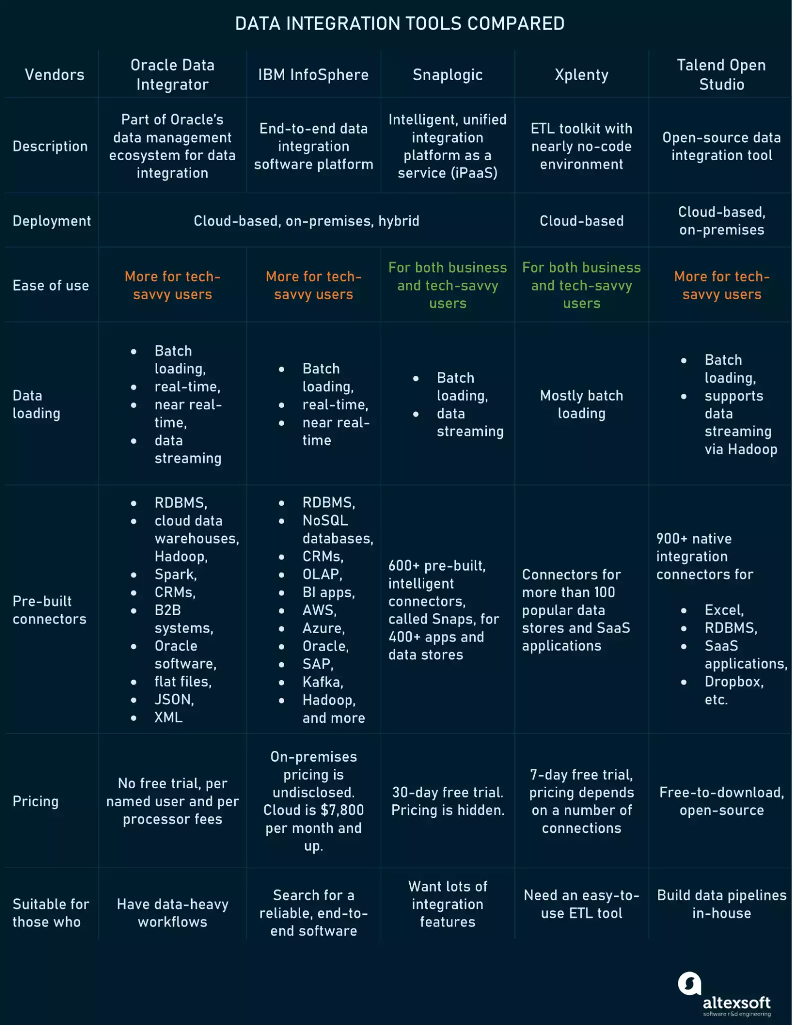 IBM InfoSphere vs Oracle Data Integrator vs Xplenty and Othe