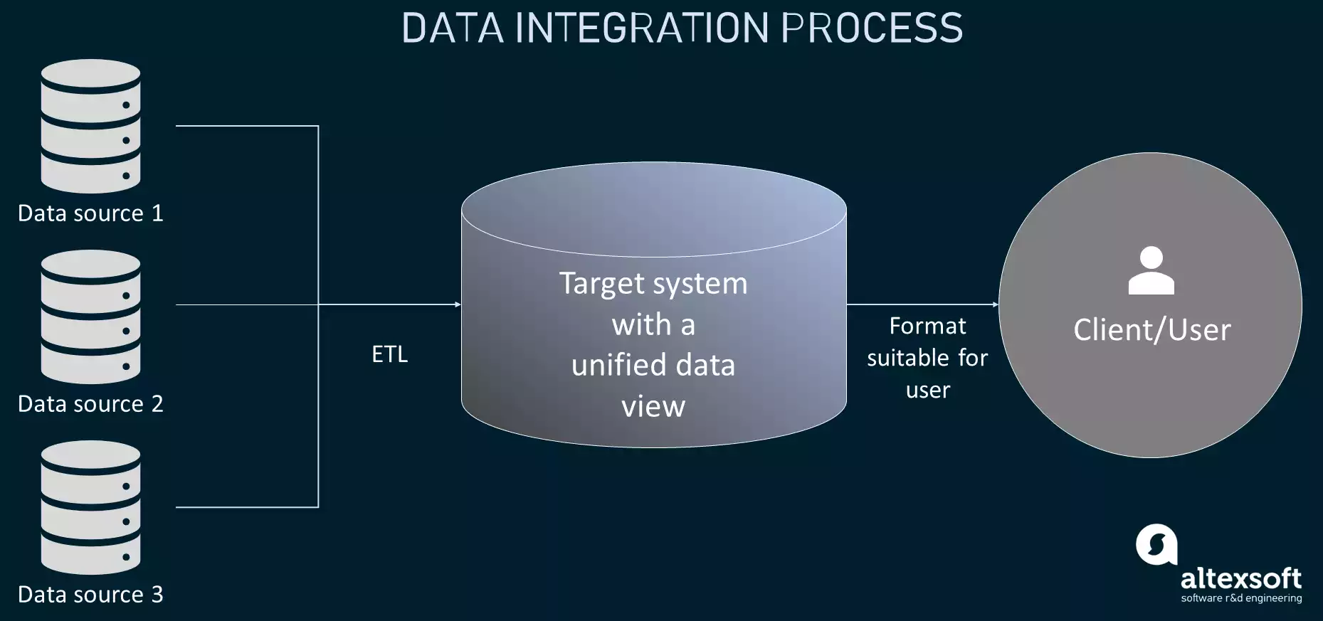 IBM InfoSphere vs Oracle Data Integrator vs Xplenty and Othe