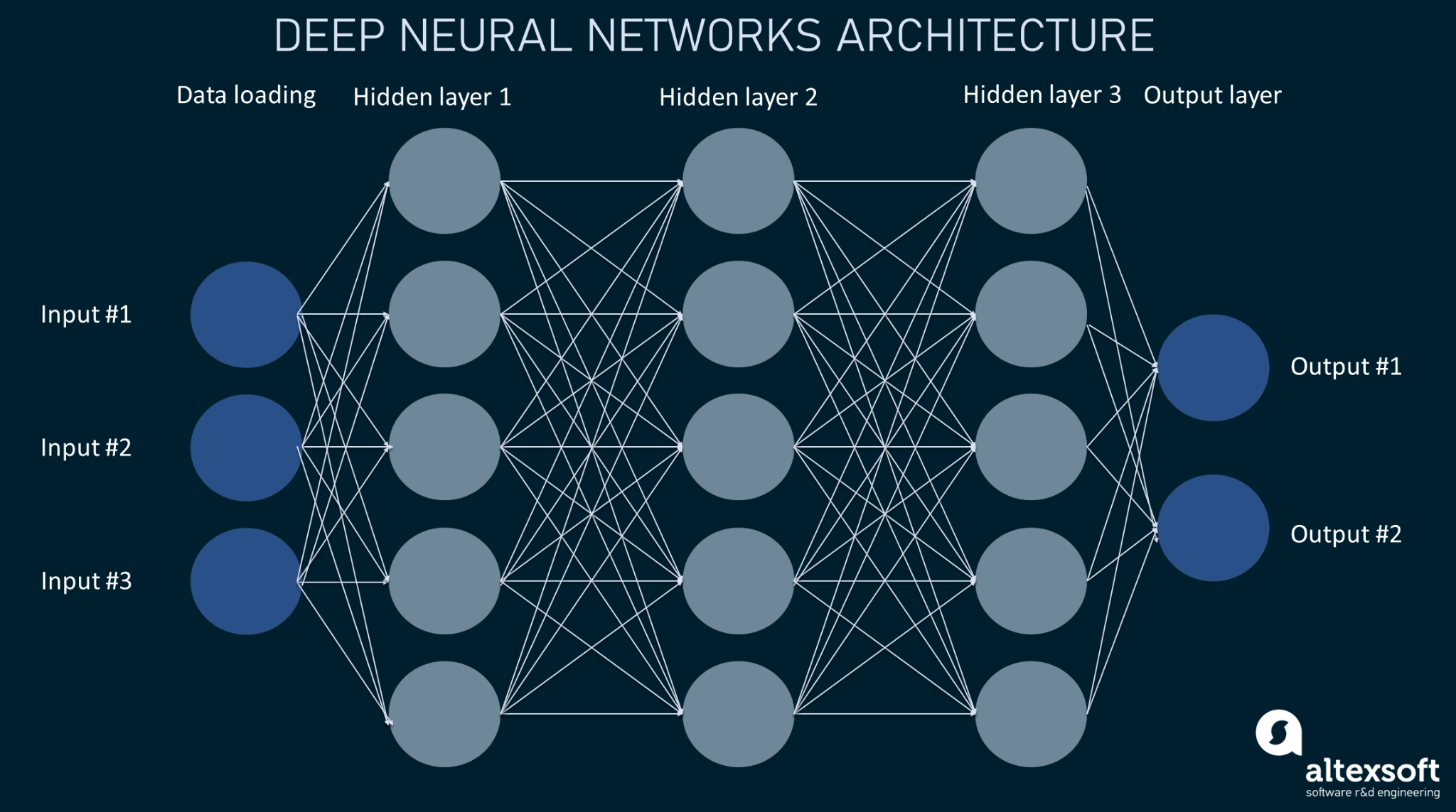 Deep Learning And The Future Of Machine Learning AltexSoft