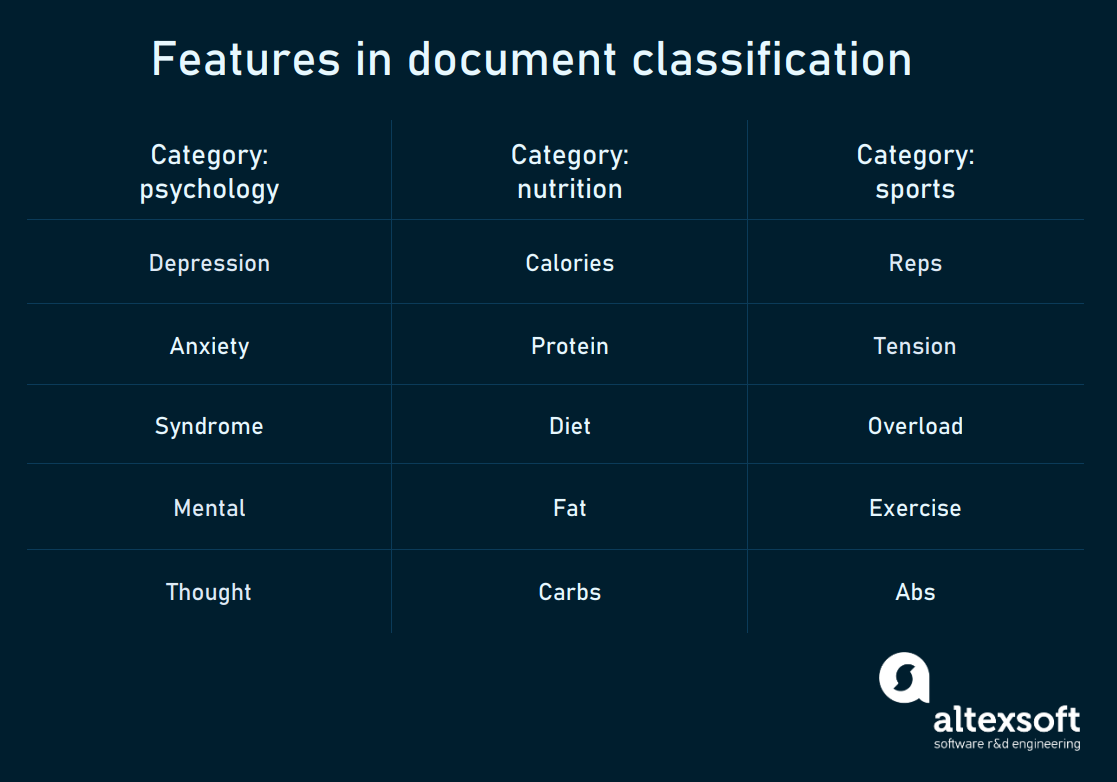 Document Classification