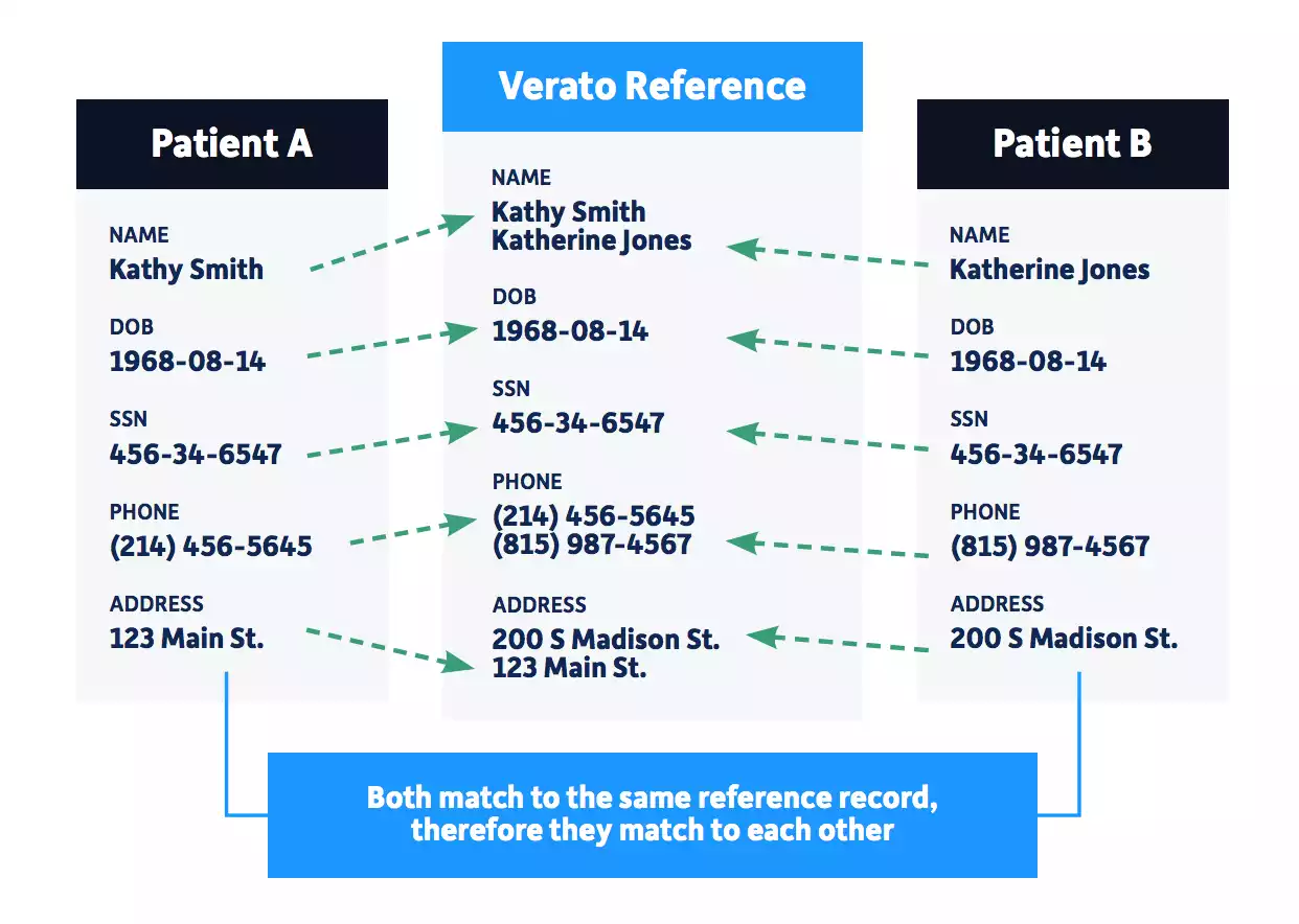 Enterprise Master Patient Index and Patient Identity Managem