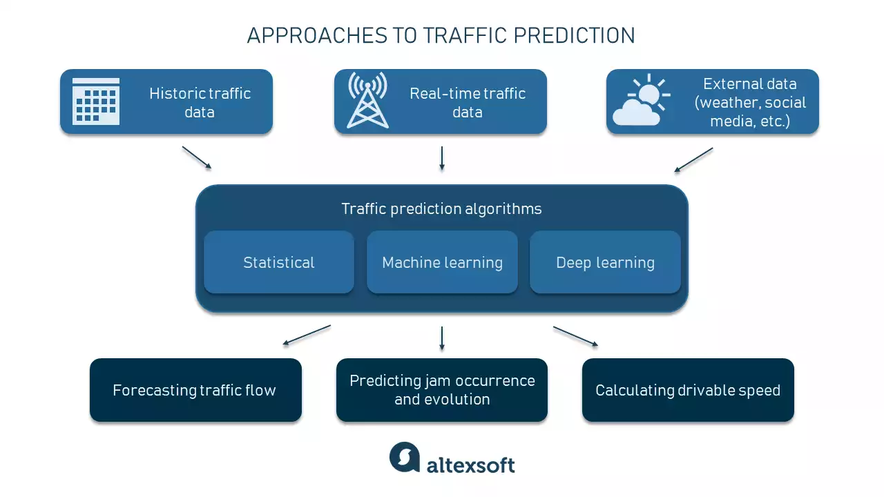 Traffic Prediction with Machine Learning: How to Forecast Co