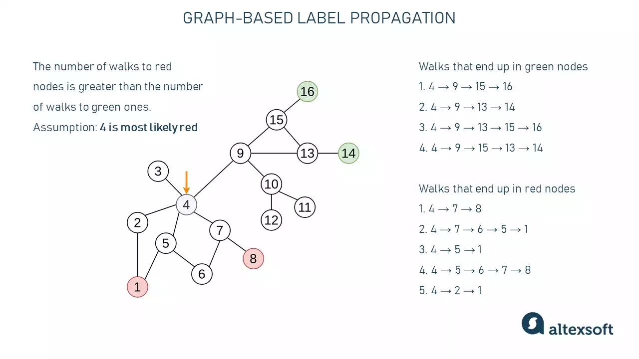 Semi-Supervised Learning, Explained