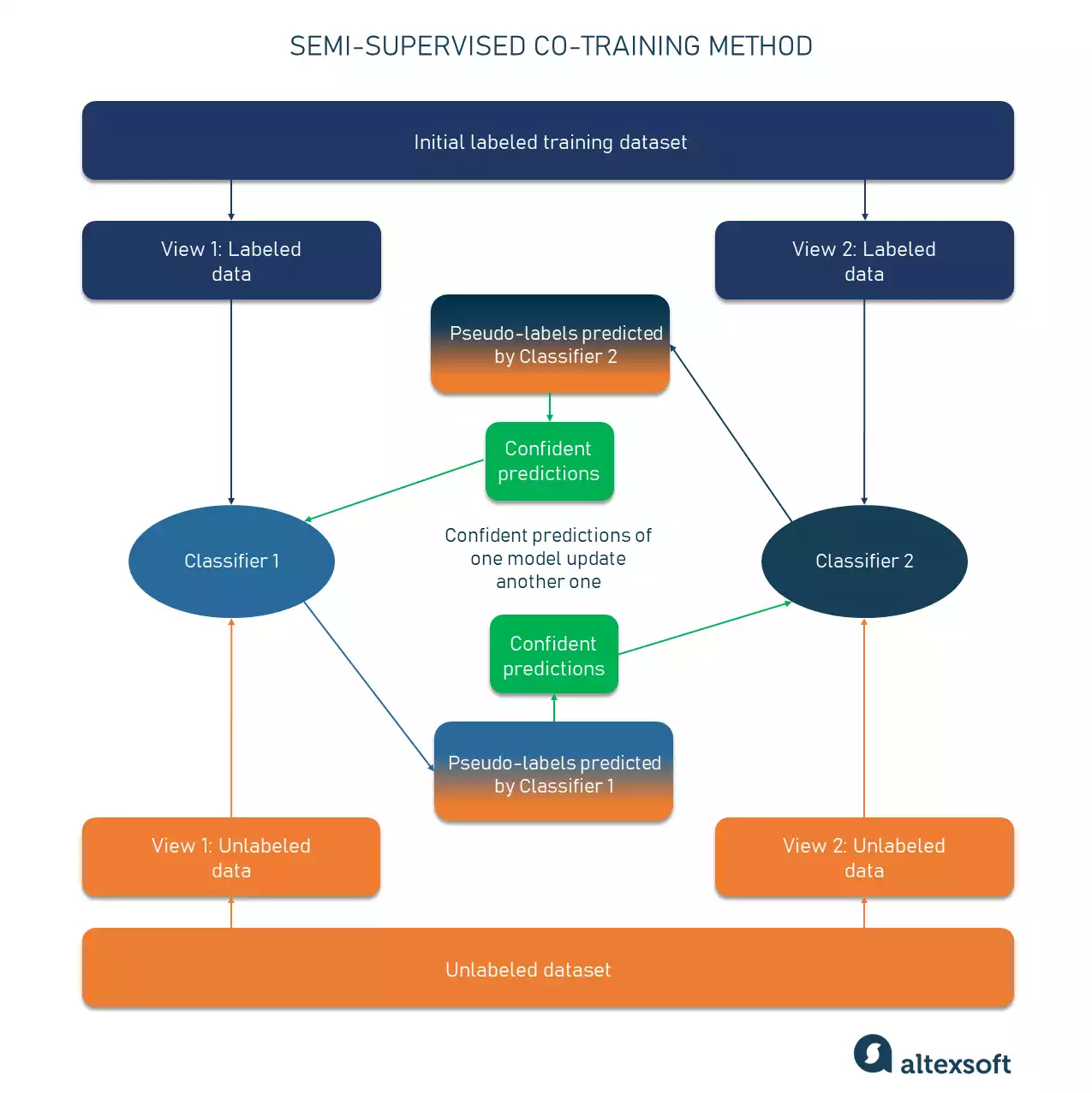 Semi Supervised Learning Explained