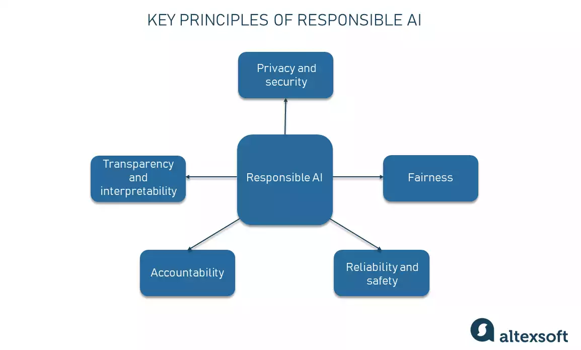 What is Responsible AI?