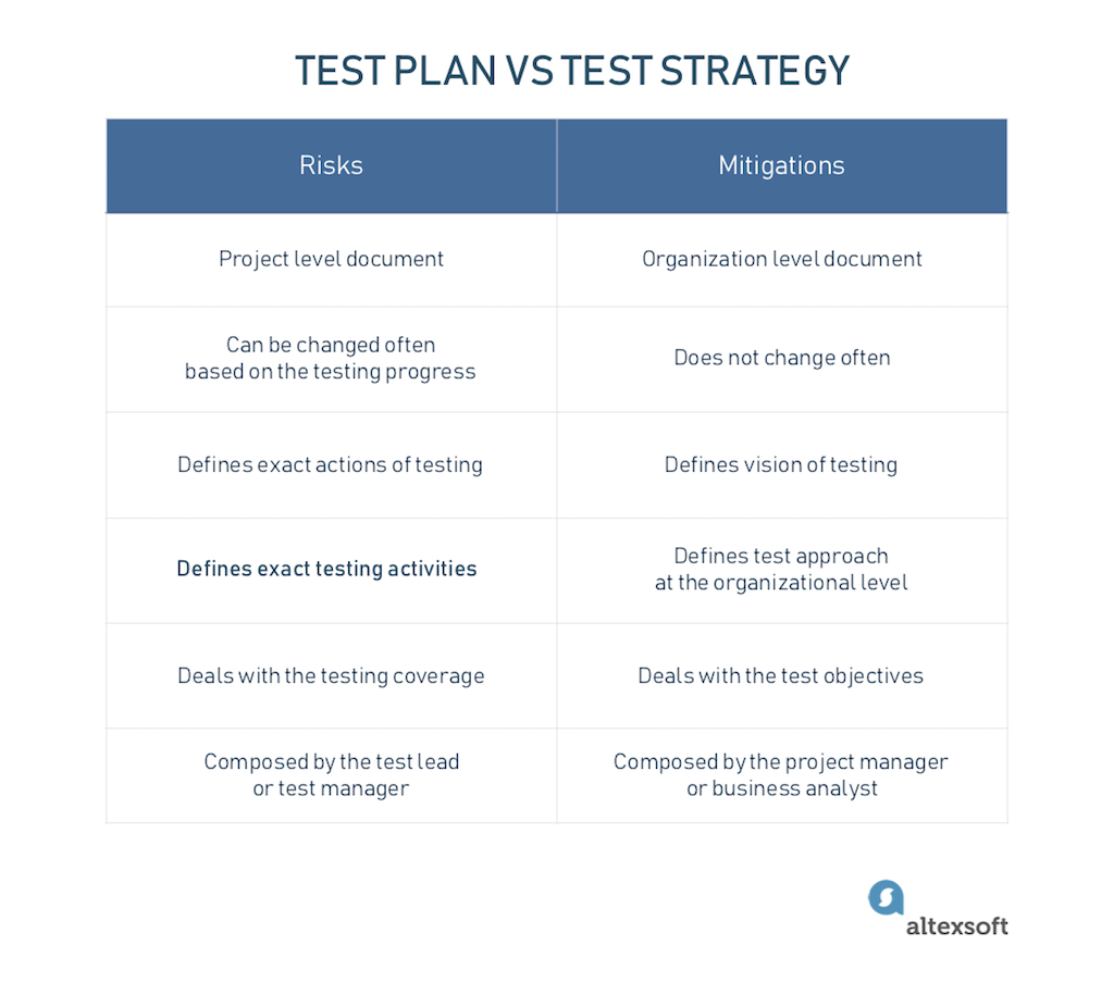 Test Plan vs Test Strategy: Structure, Goals and Differences Explained ...