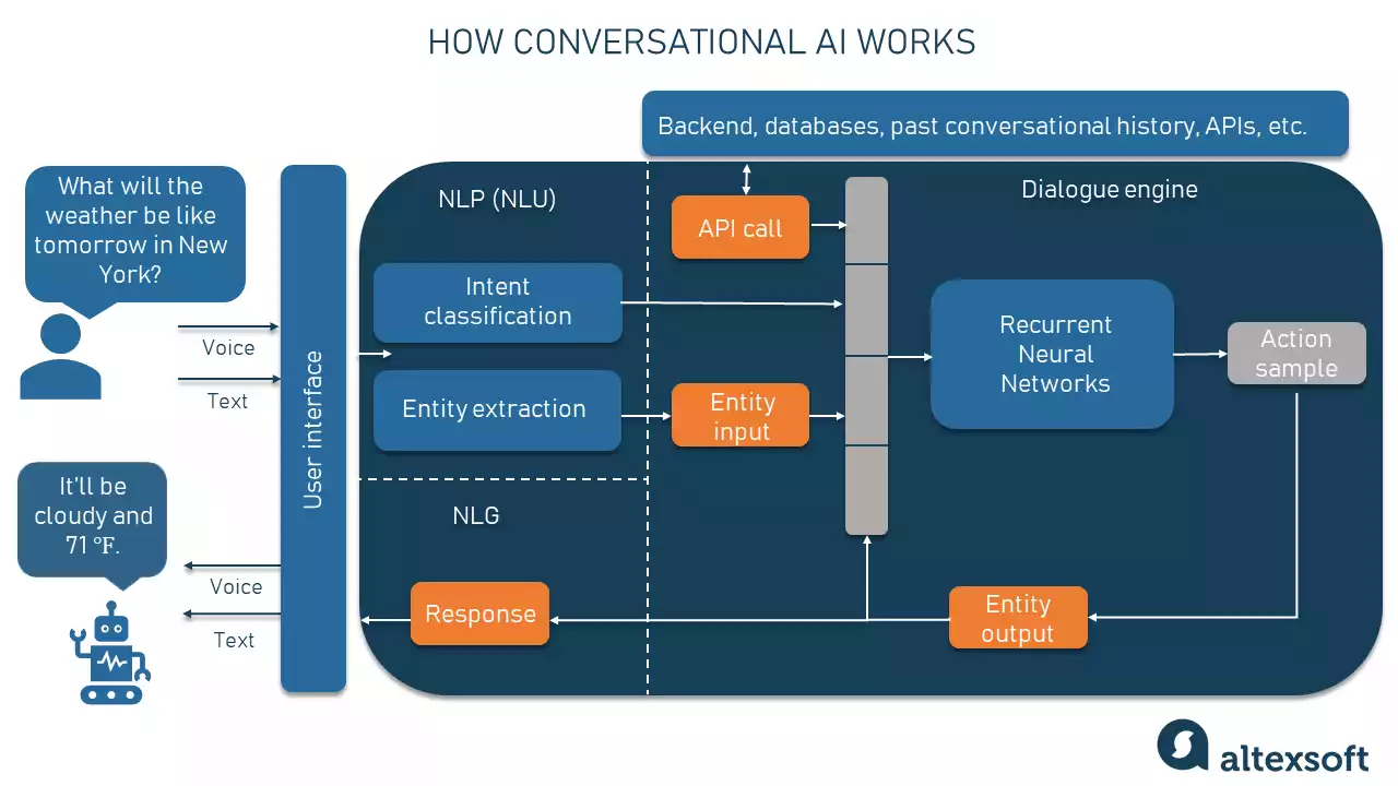 Conversational AI, Explained