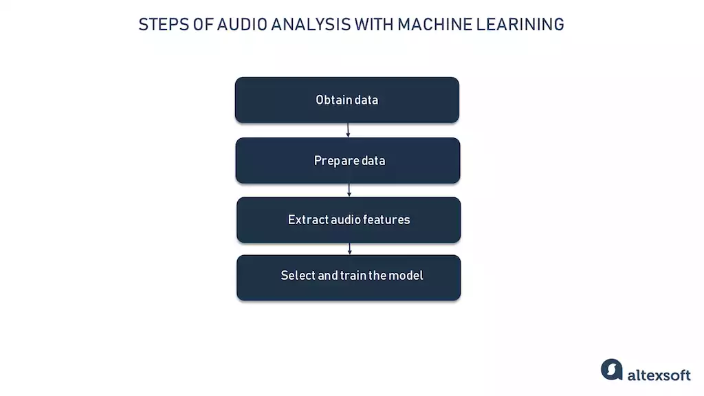 Audio Analysis With Machine Learning: Building AI-Fueled So