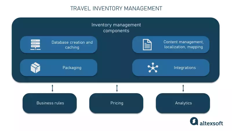 Travel Agency Inventory System: Main Sources and Management