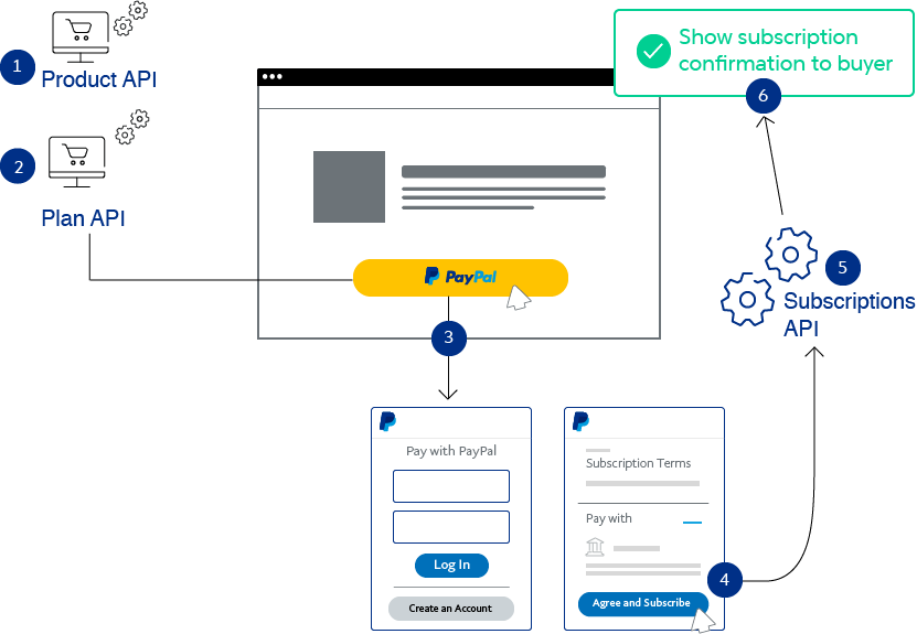 Web Services: Use Cases and Key Architectures