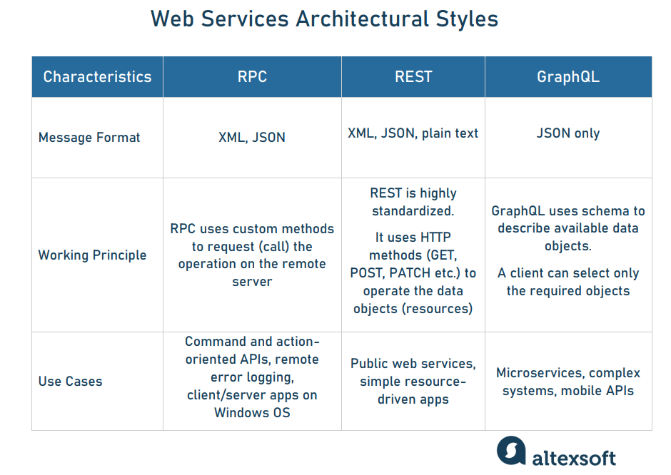 Web Services: Use Cases and Key Architectures | AltexSoft