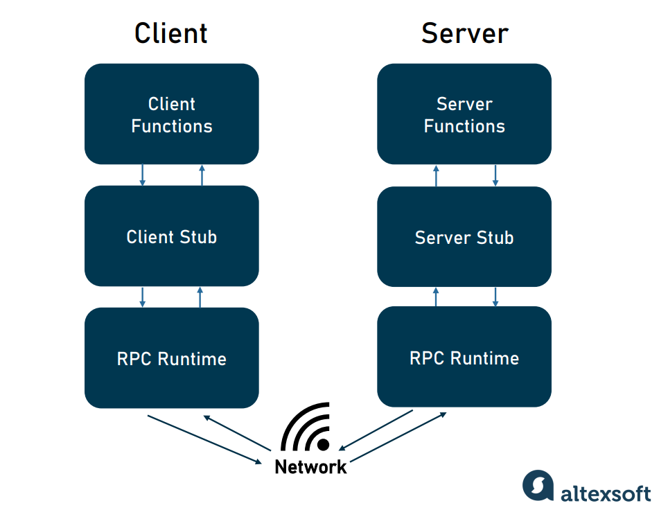 Web Services: Use Cases and Key Architectures | AltexSoft