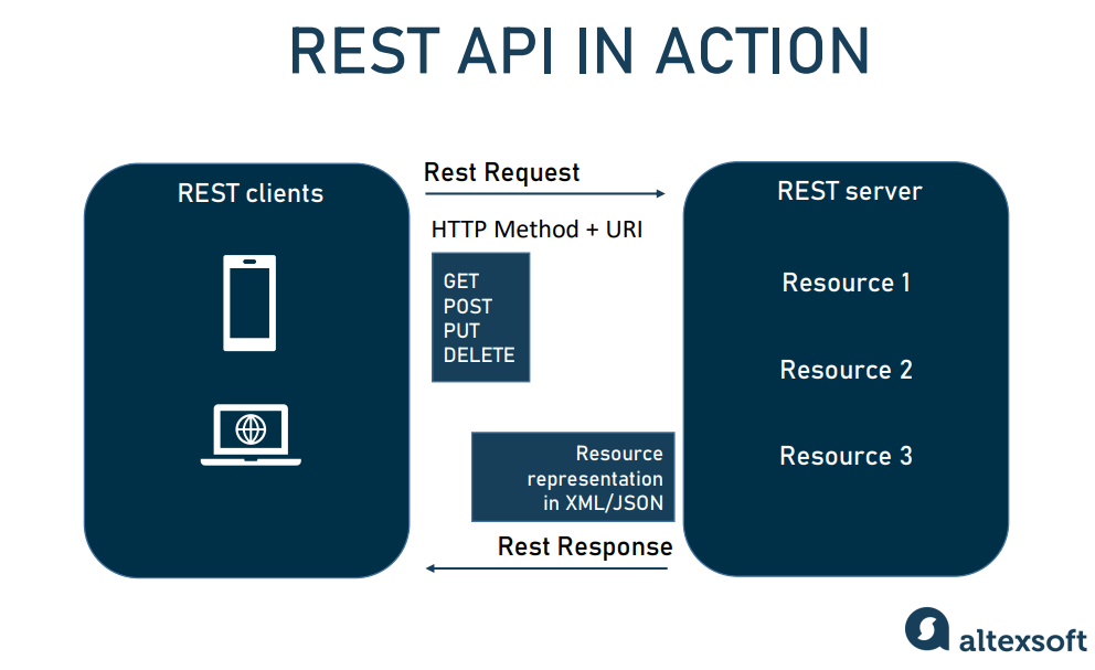 Web Services: Use Cases and Key Architectures | AltexSoft