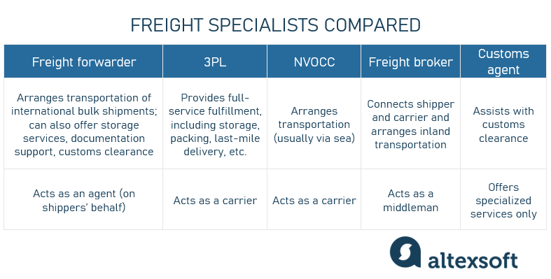 Freight Forwarder: Key Workflows and Technology