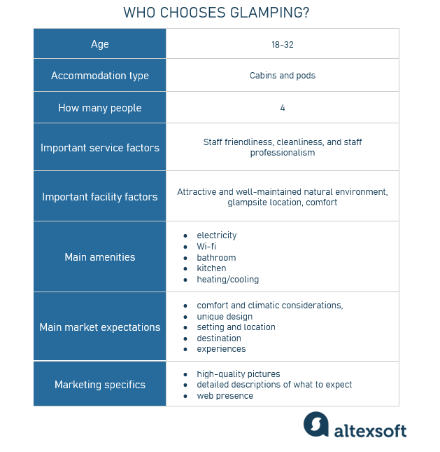 Glamping As a Trend: Business and Technological Perspective