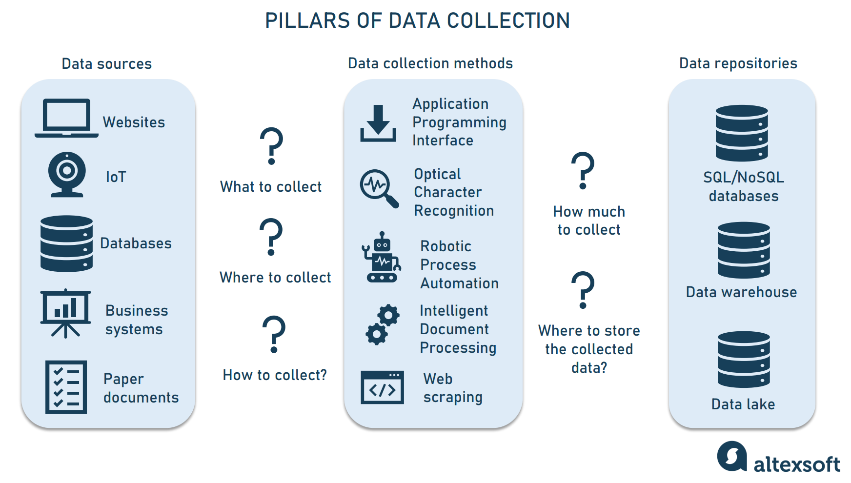 Guide to Data Collection for Machine Learning