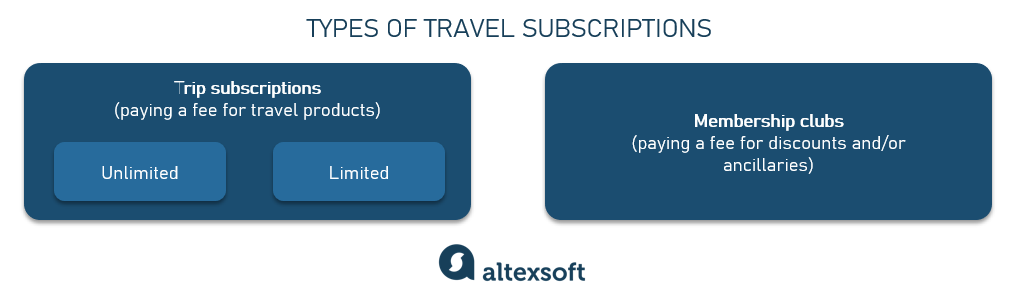 Travel Subscription as a Business Model